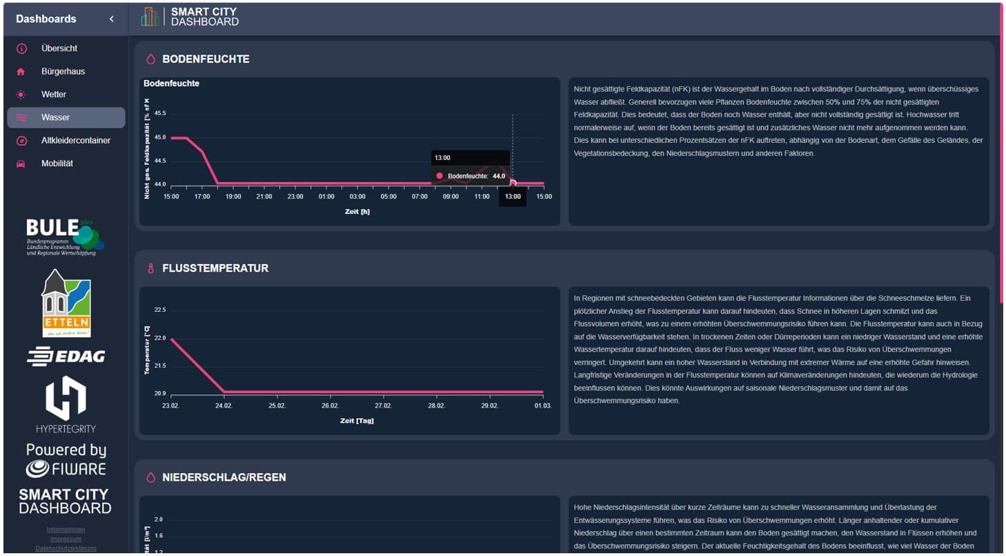 Smart-City-Dashboards – Wie der Schritt von der Datenvisualisierung zur ...