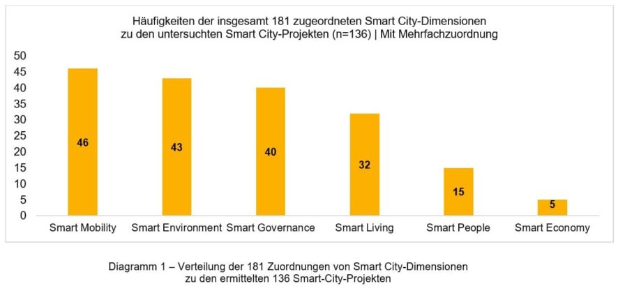Smart-City-Projekte, -Anwendungsfälle und ihre Häufigkeiten » urban ...